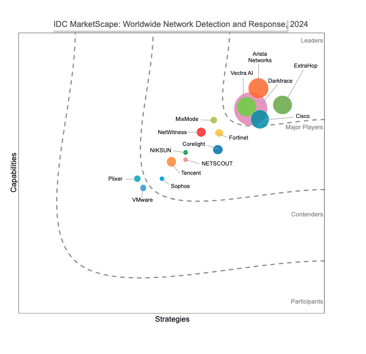 IDC MarketScape: Worldwide Network Detection and Response 2024 Vendor Assessment | Resources ...